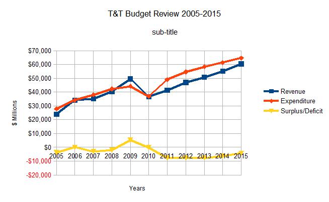 T&T Budget overview 2005-2015T&T Budget overview 2005-2015Bringing News ...